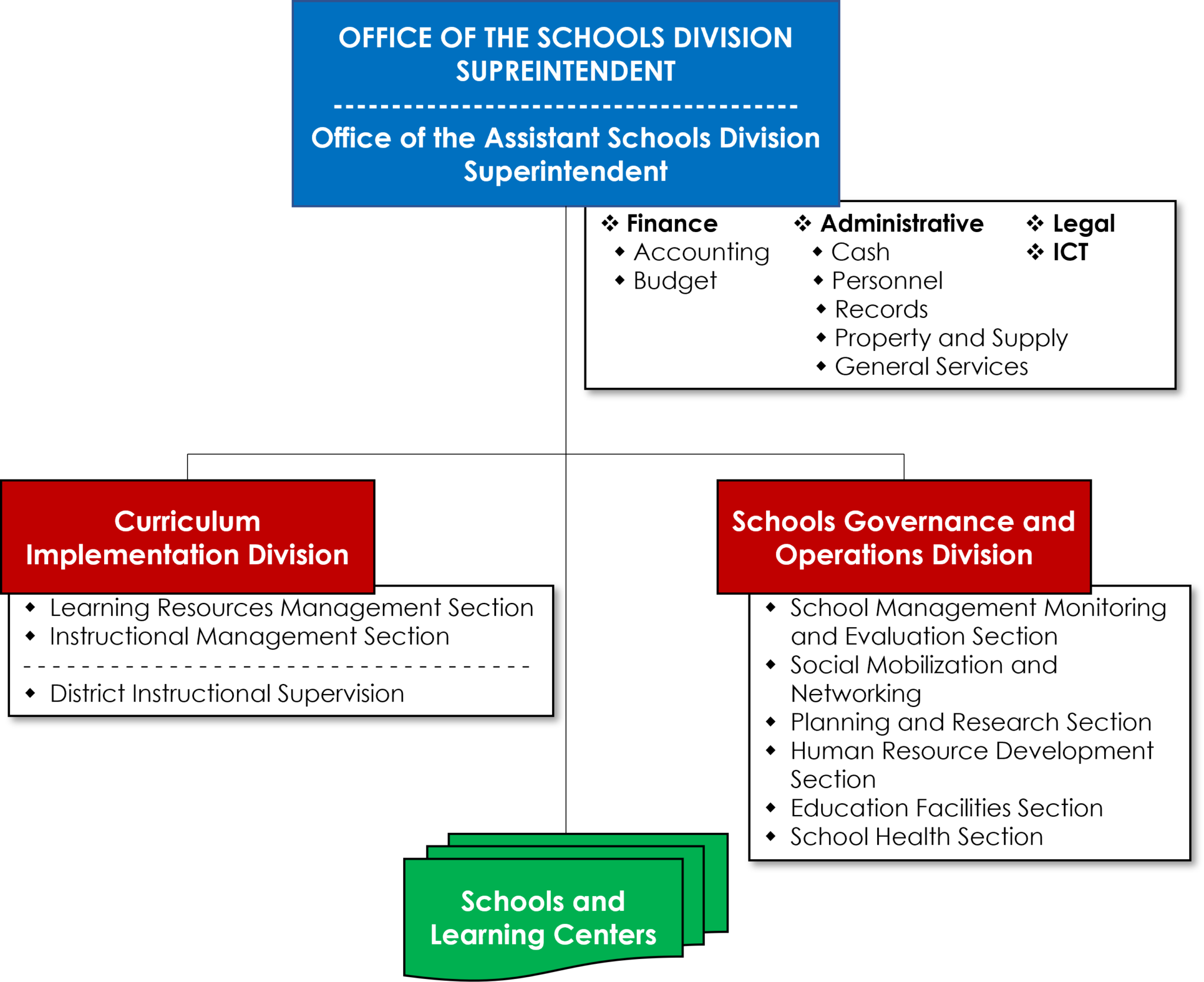 Division Office Organizational Structure - DepEd Zamboanga del Sur